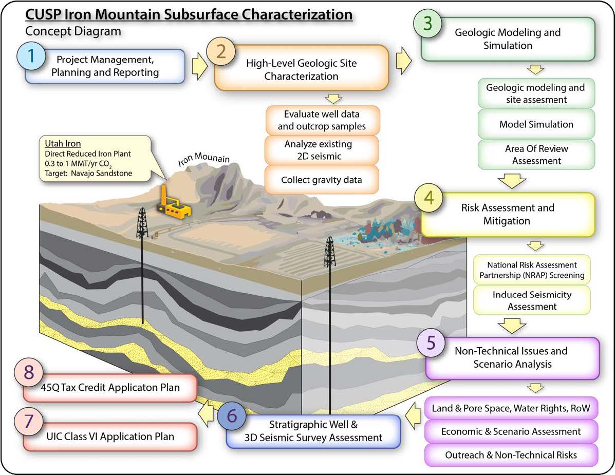 UTAH CCS FP - CUSP West